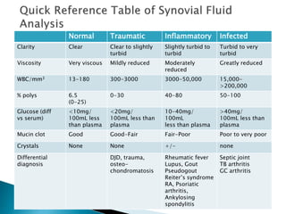 Joint Aspiration and Injection Techniques Powerpoint | PPTX