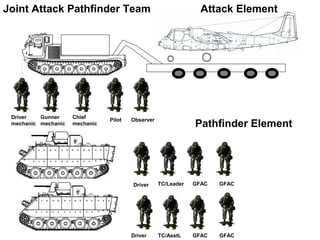 Joint Attack Pathfinder Teams v3.0 | PPT