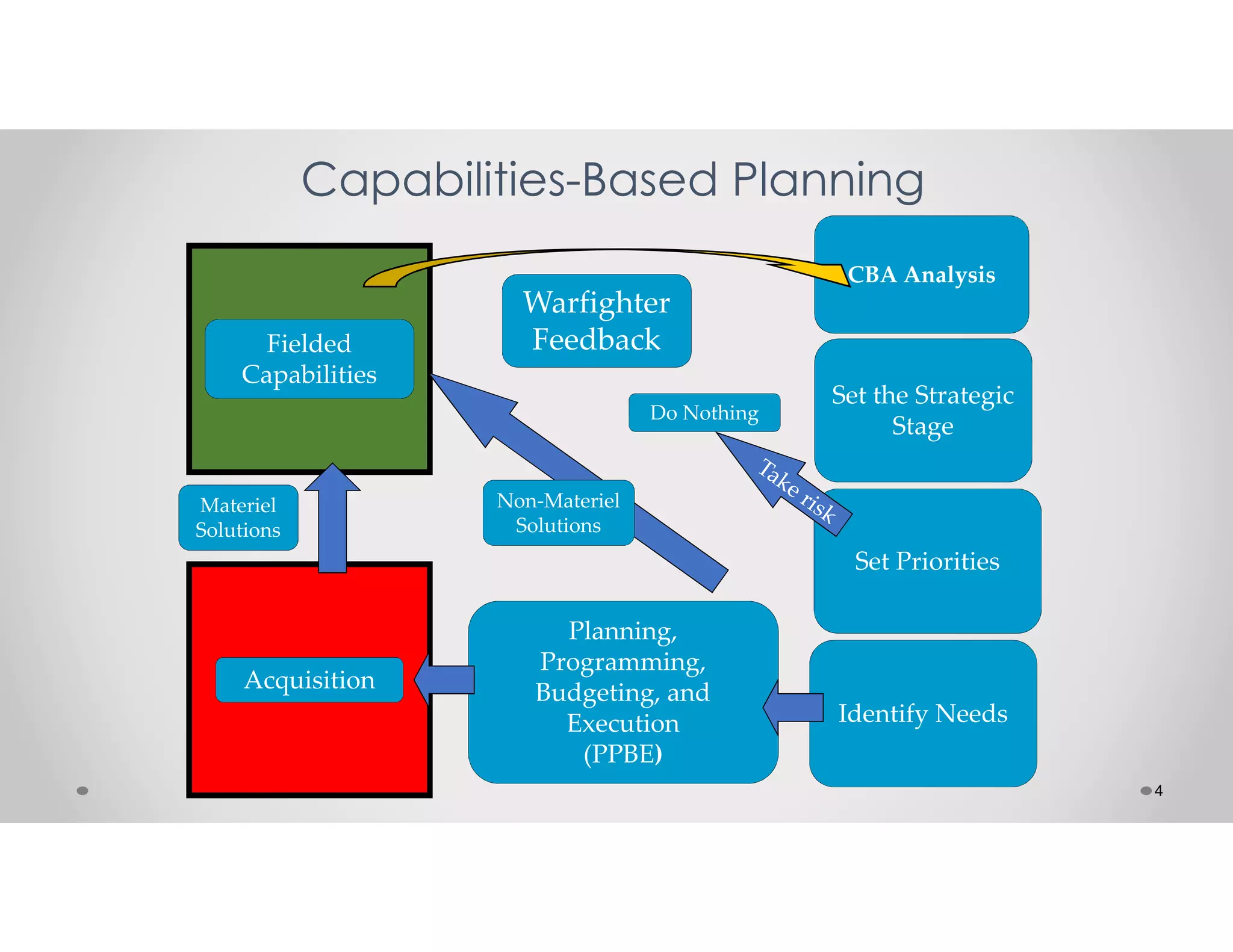 Joint Capabilities Integration and Development System | PDF