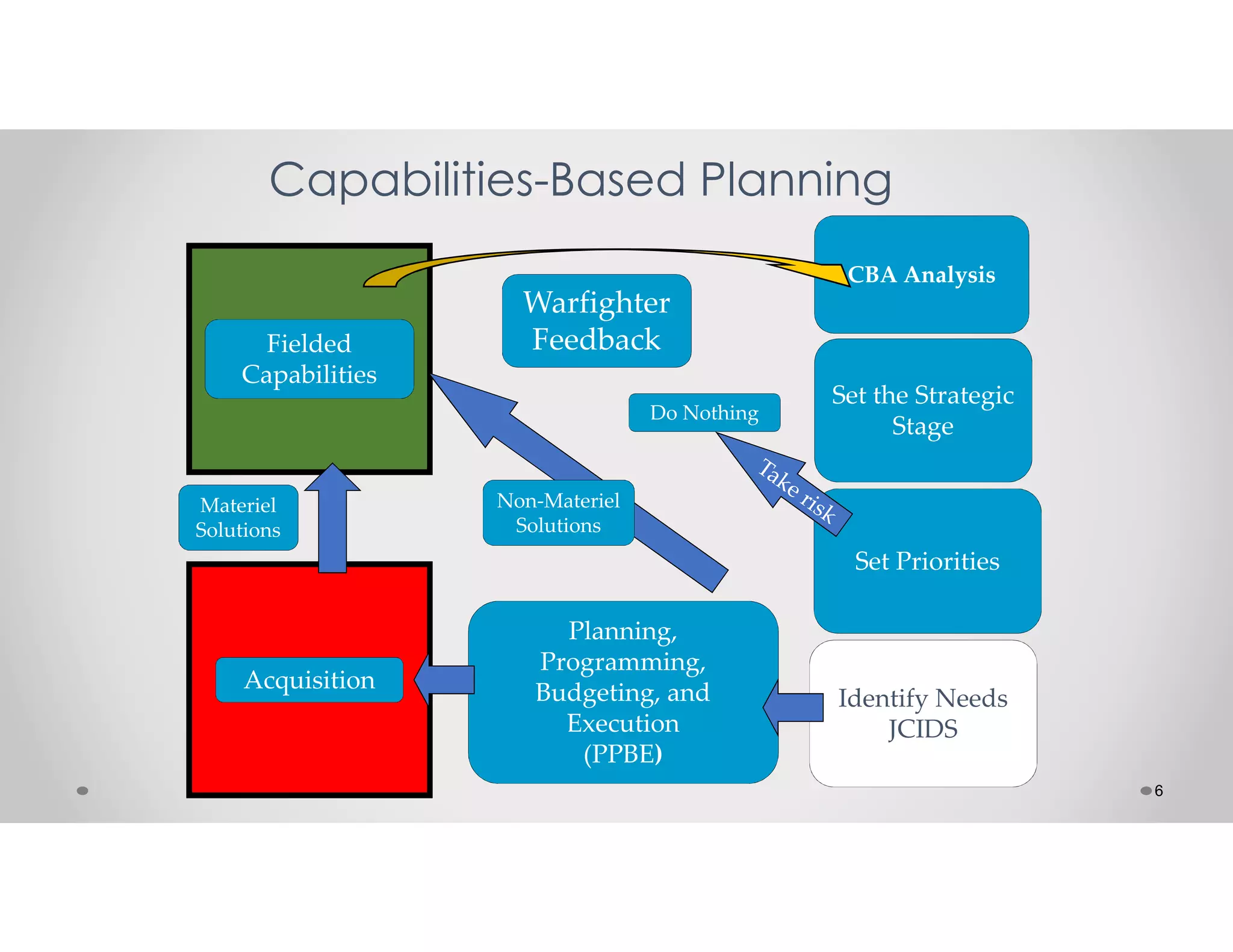 Joint Capabilities Integration and Development System | PDF