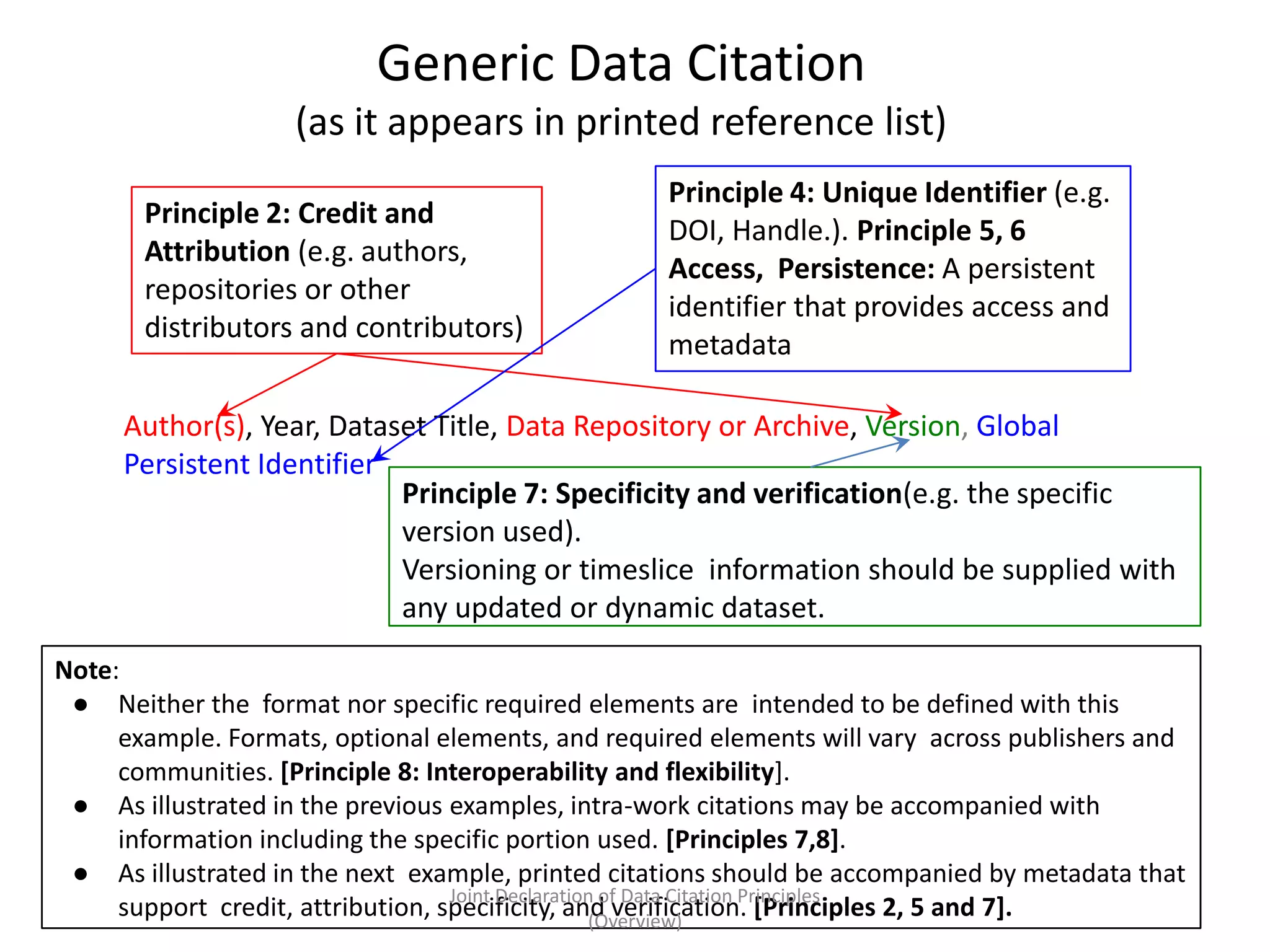 Joint data citation principles slide set v2 | PPTX