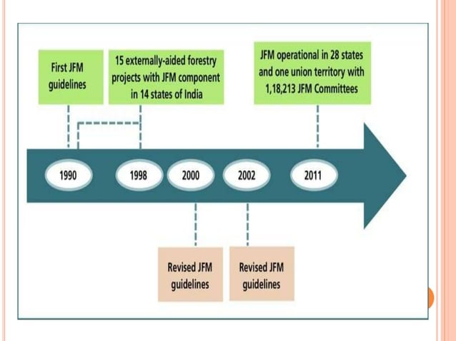 Joint forest management | PPTX | Agriculture | Industries