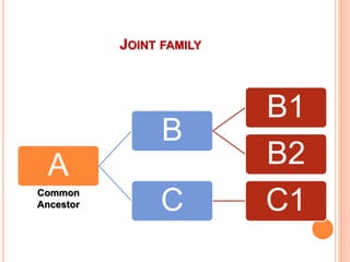 Joint hindu family | PPTX