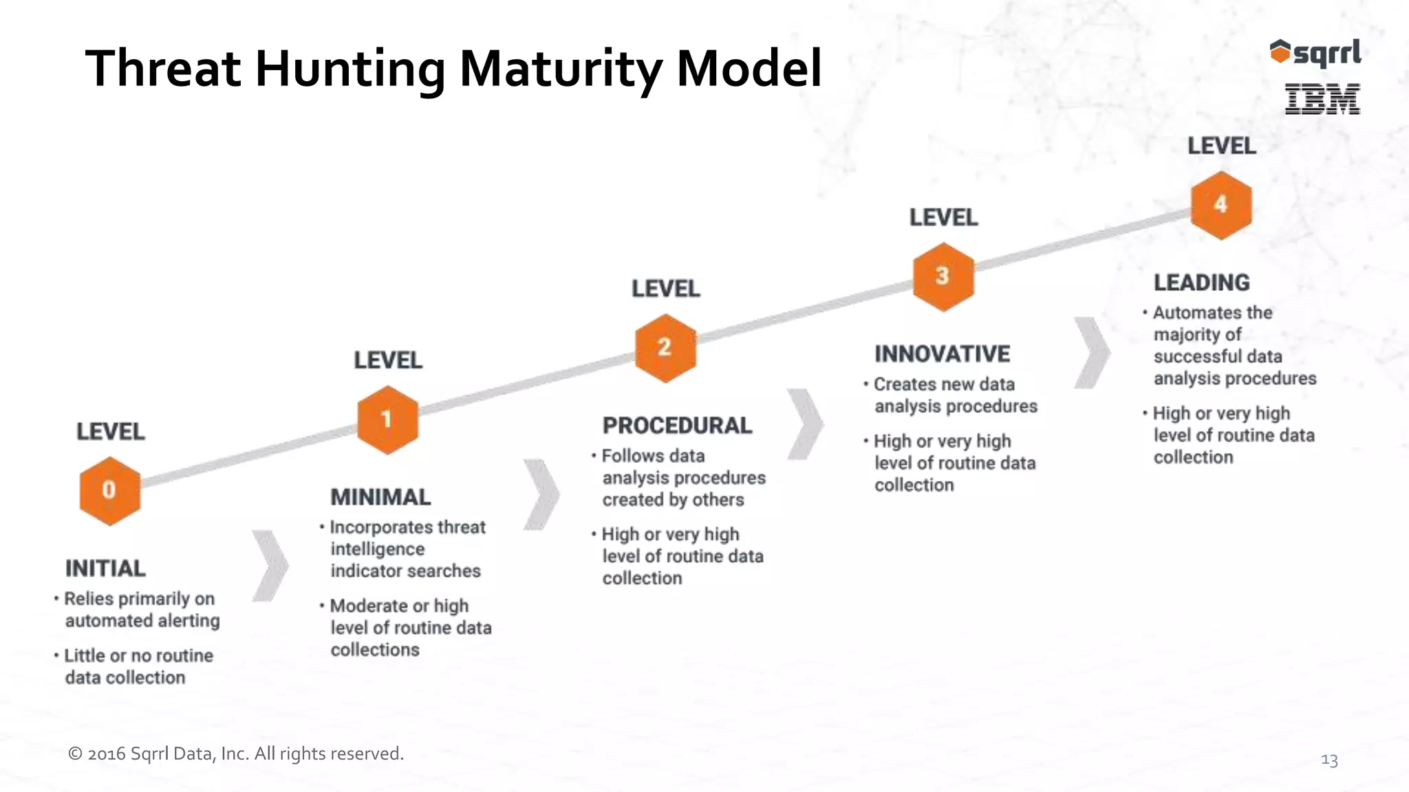 Sqrrl and IBM: Threat Hunting for QRadar Users | PPTX