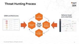 Sqrrl and IBM: Threat Hunting for QRadar Users | PPTX