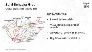 Sqrrl and IBM: Threat Hunting for QRadar Users | PPTX