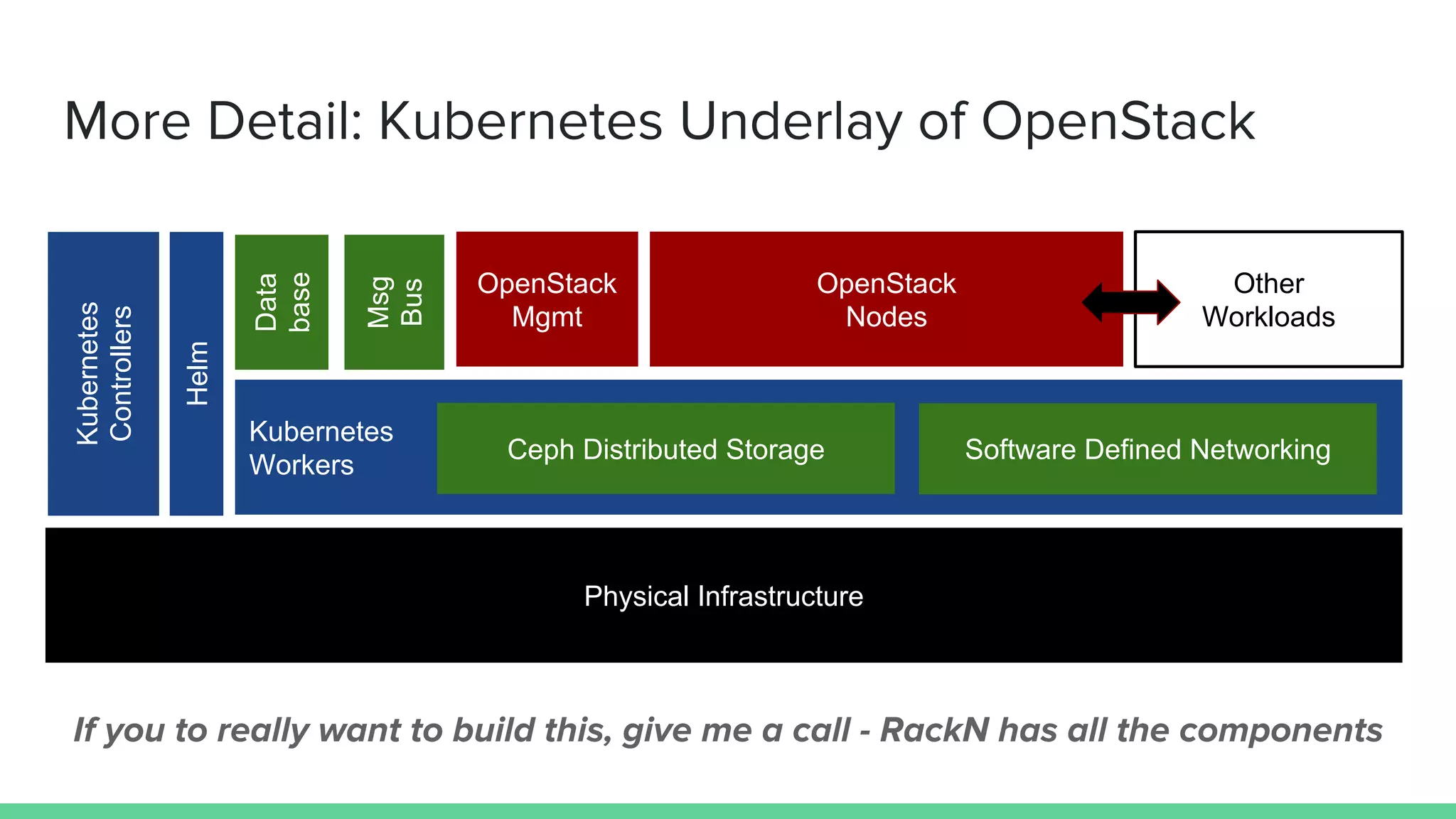 Joint OpenStack Kubernetes Environment (March 17 update) | PPT