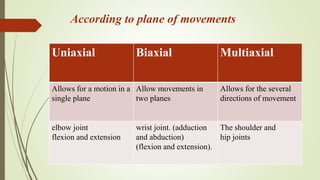 Joints and its classification | PPTX
