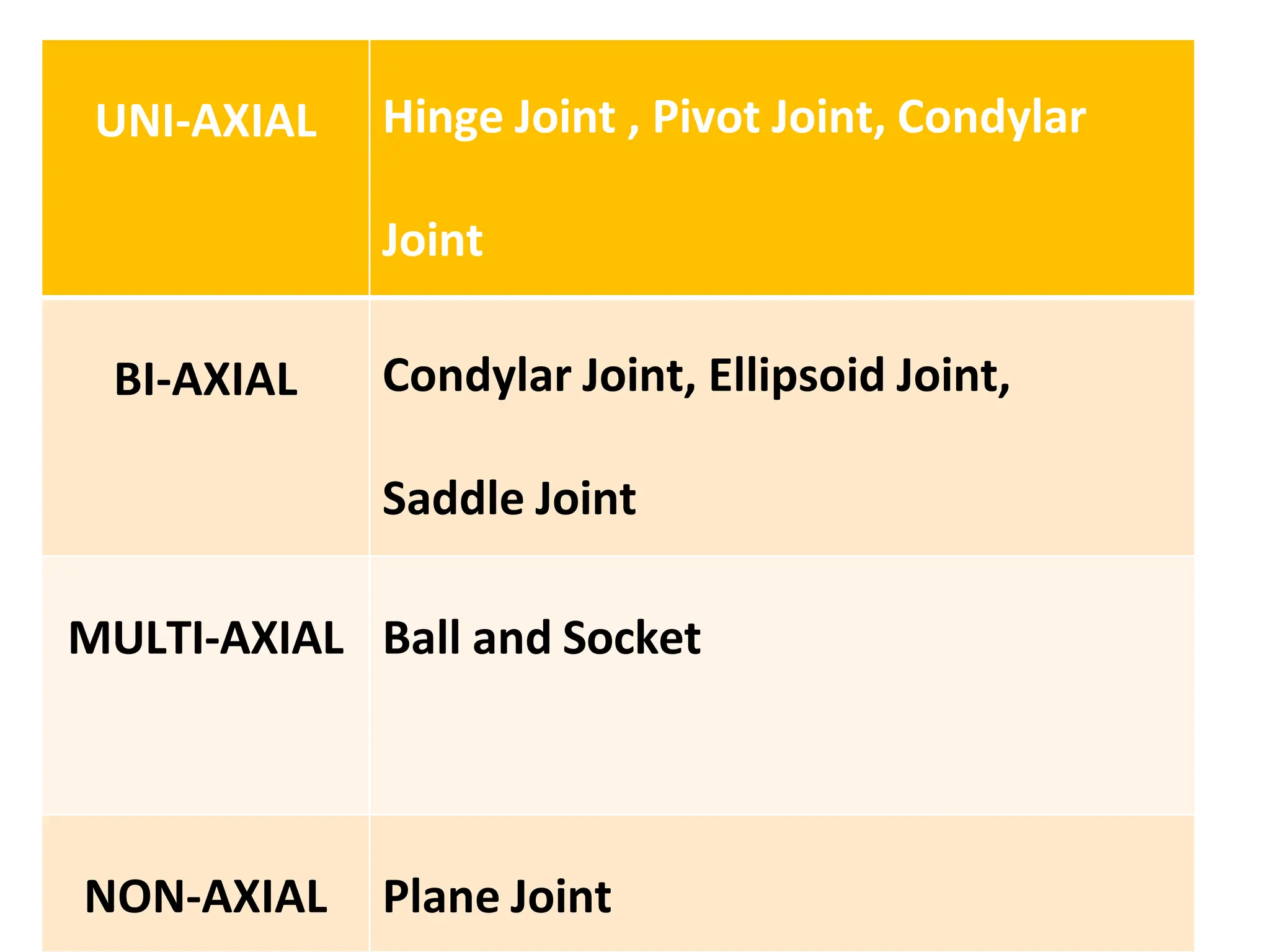 joints and its classification different types of joints .pptx | Death ...