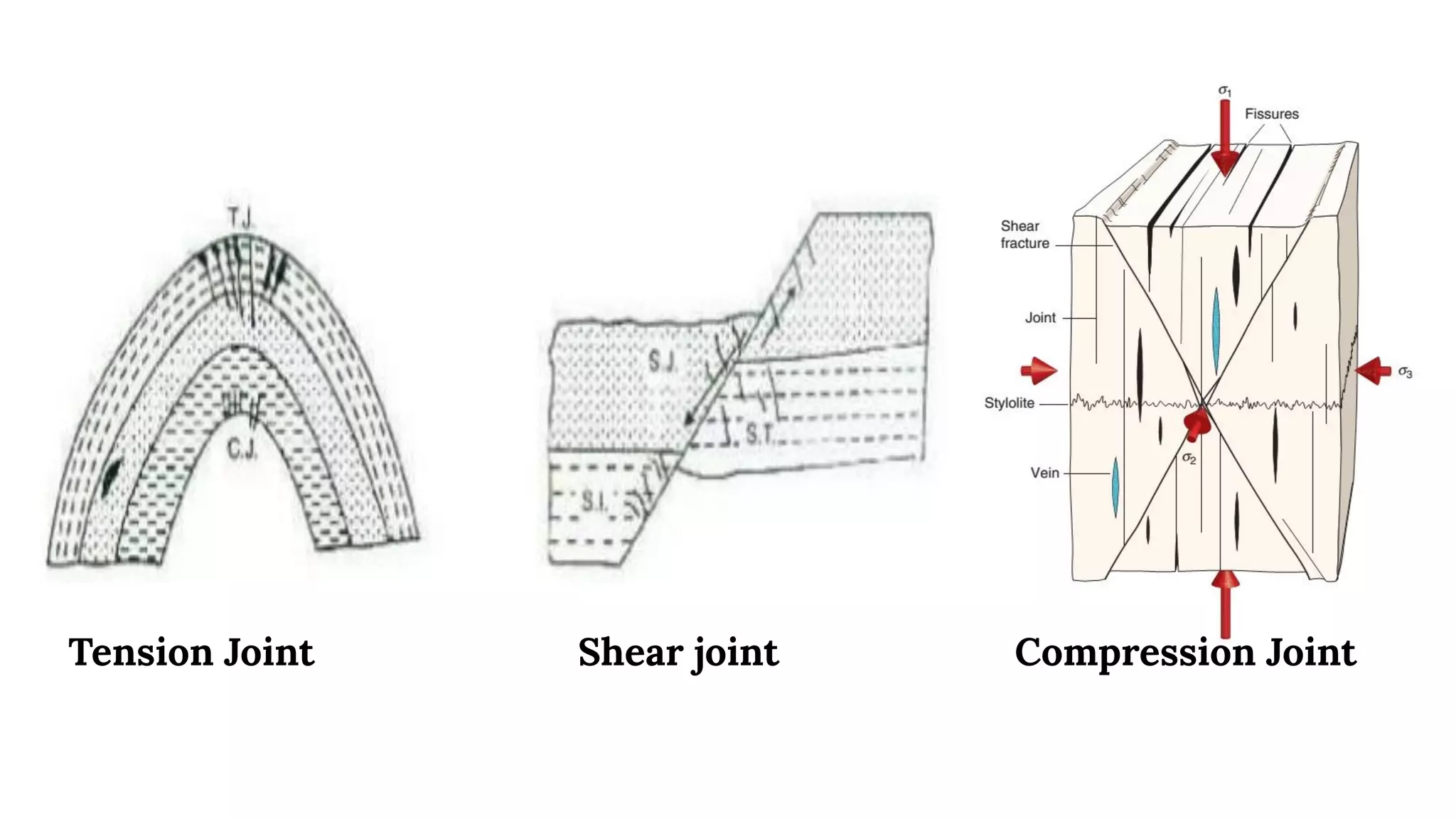 Joints and unconfirmity | PDF