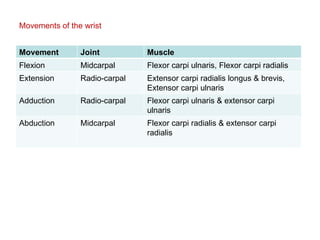 Joints of the limbs | PPT