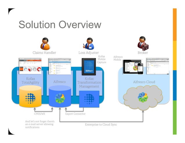 Alfresco + Kofax demo: Adaptive Case Management solution | PDF