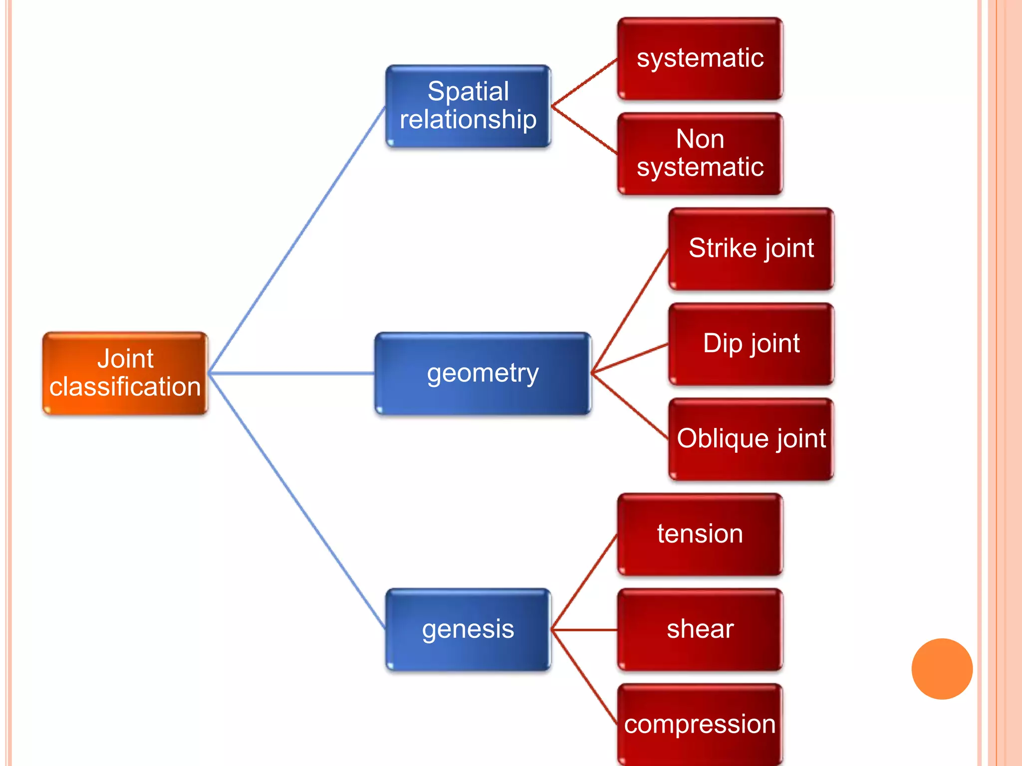 JOINTS - GEOLOGY | PPTX