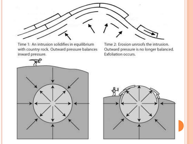 JOINTS - GEOLOGY | PPTX | Geology | Science