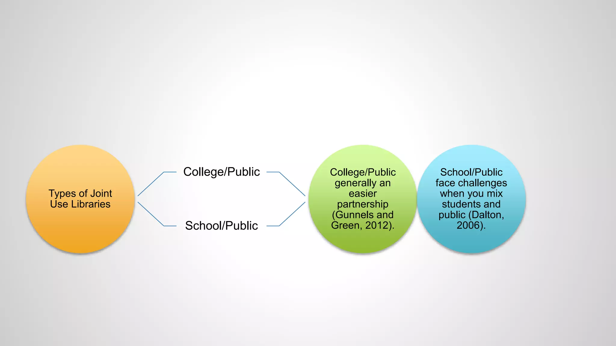 Joint use library standards for texas | PPTX