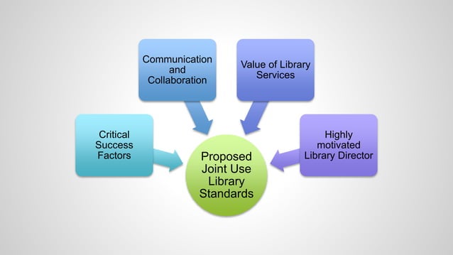 Joint use library standards for texas | PPT