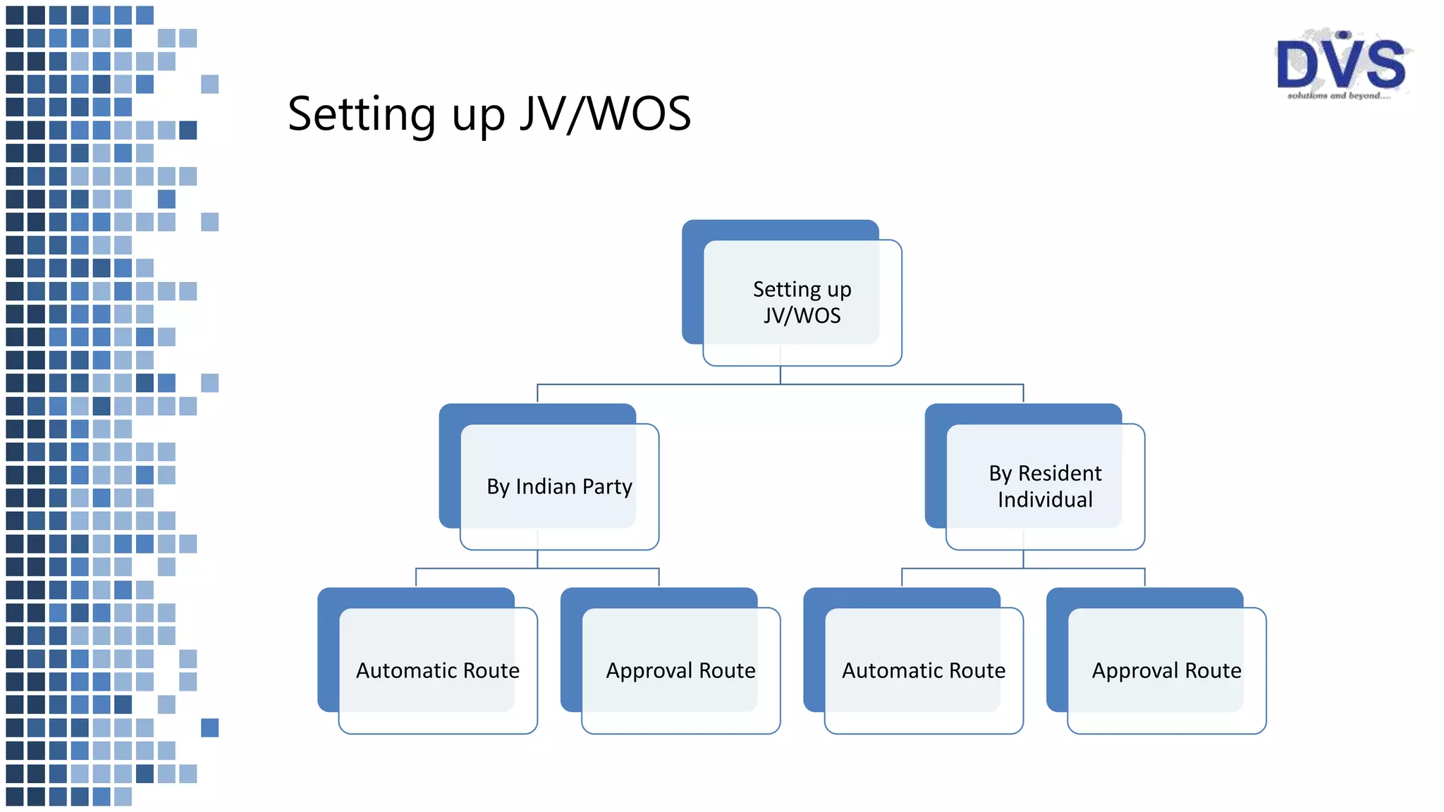 FEMA Regulations for Incorporation of WOS/JV/ Step-down Subsidiary ...