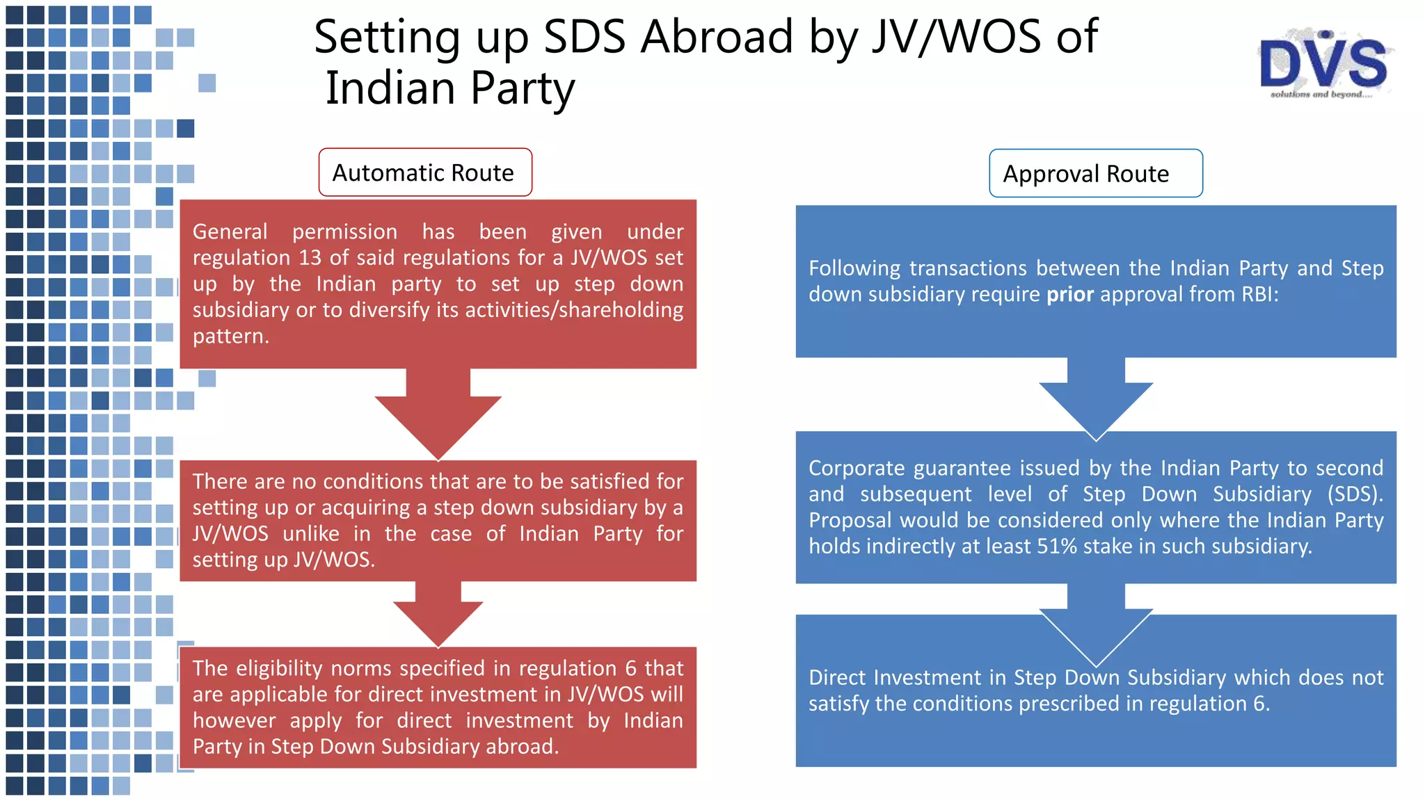 FEMA Regulations for Incorporation of WOS/JV/ Step-down Subsidiary ...