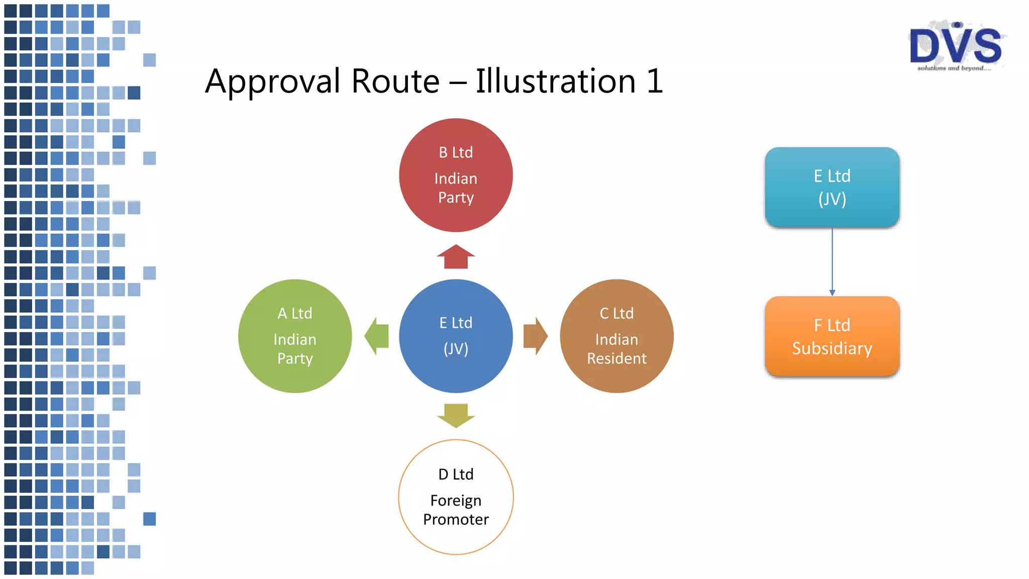 FEMA Regulations for Incorporation of WOS/JV/ Step-down Subsidiary ...