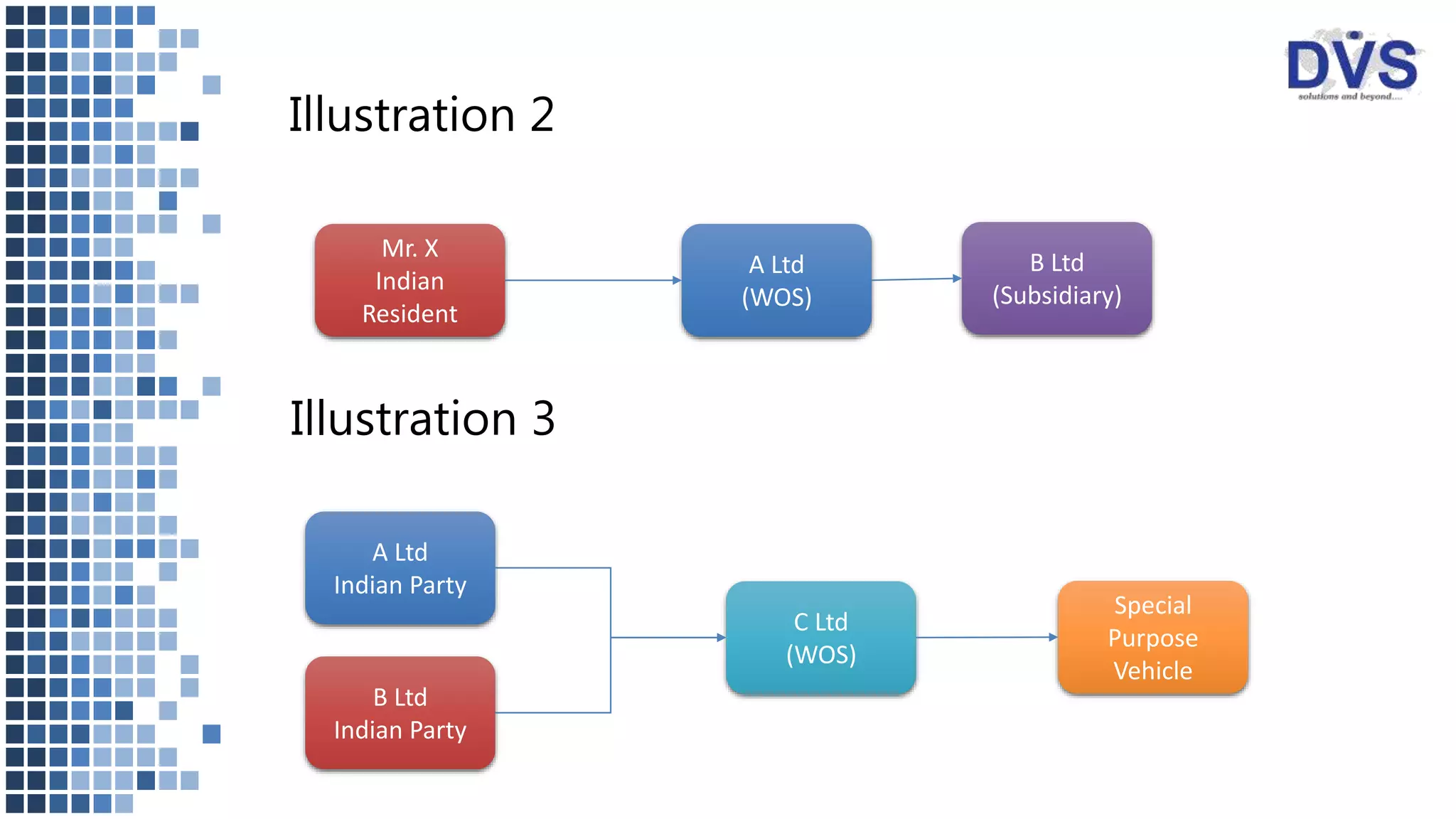 FEMA Regulations for Incorporation of WOS/JV/ Step-down Subsidiary ...