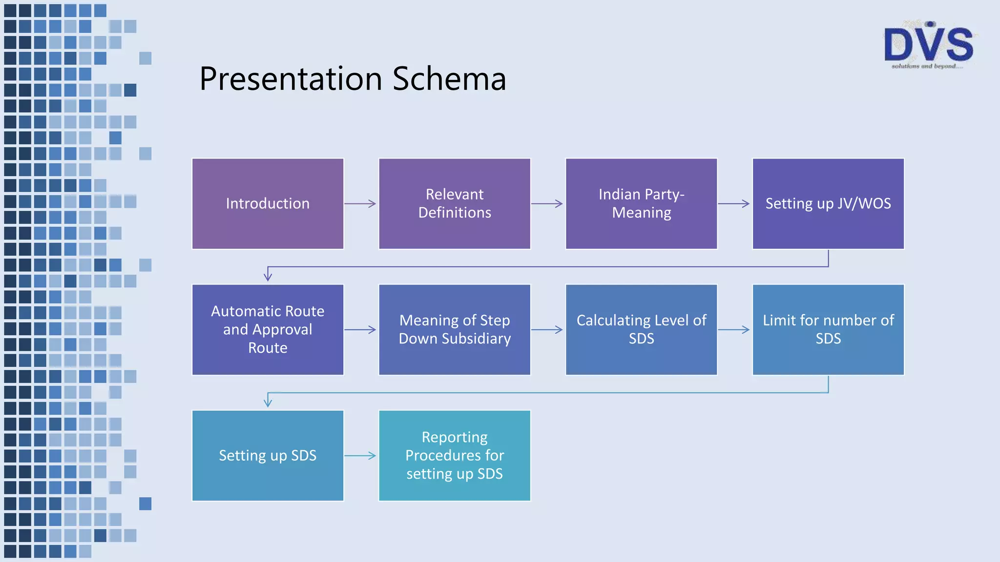 FEMA Regulations for Incorporation of WOS/JV/ Step-down Subsidiary ...