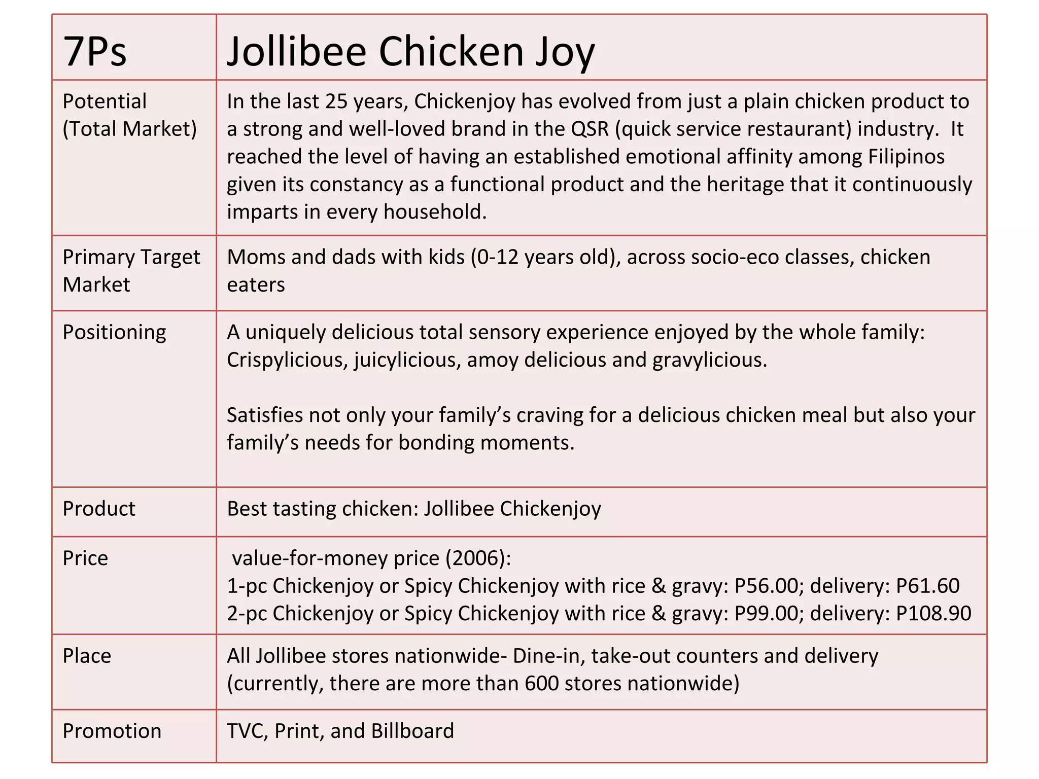 Jollibee chickenjoy 7 ps | PPT