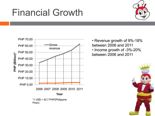 MBA Jollibee's Global Expansion Strategy | PPTX