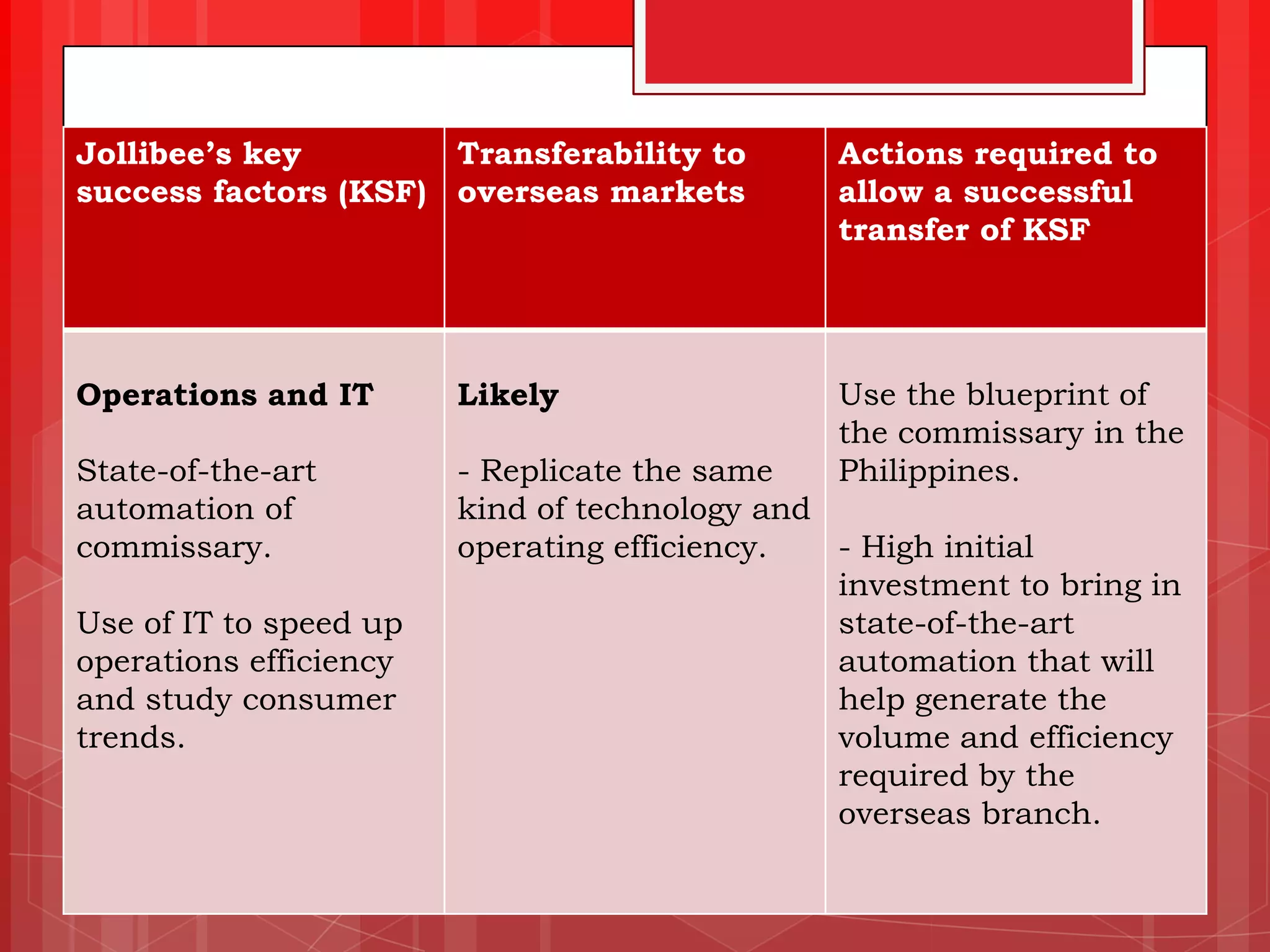 Jollibee food corporation | PPTX