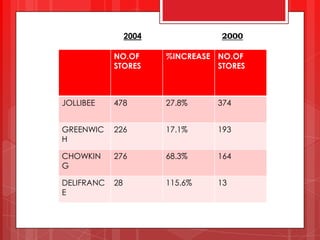 Jollibee food corporation | PPTX