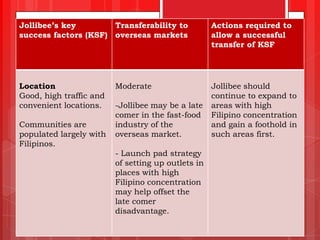 Jollibee food corporation | PPTX