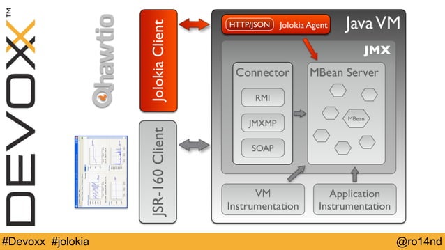 Spicing up JMX with Jolokia (Devoxx 2014) | PPT