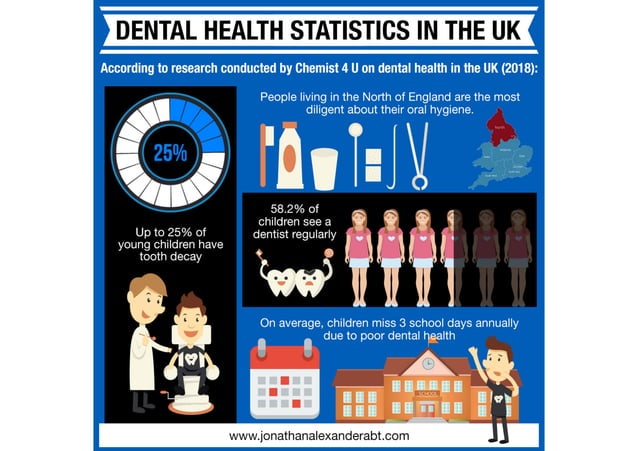 Dental Health Statistics in the UK | PDF