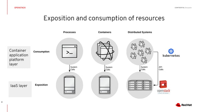 Running Kubernetes on OpenStack | PPT