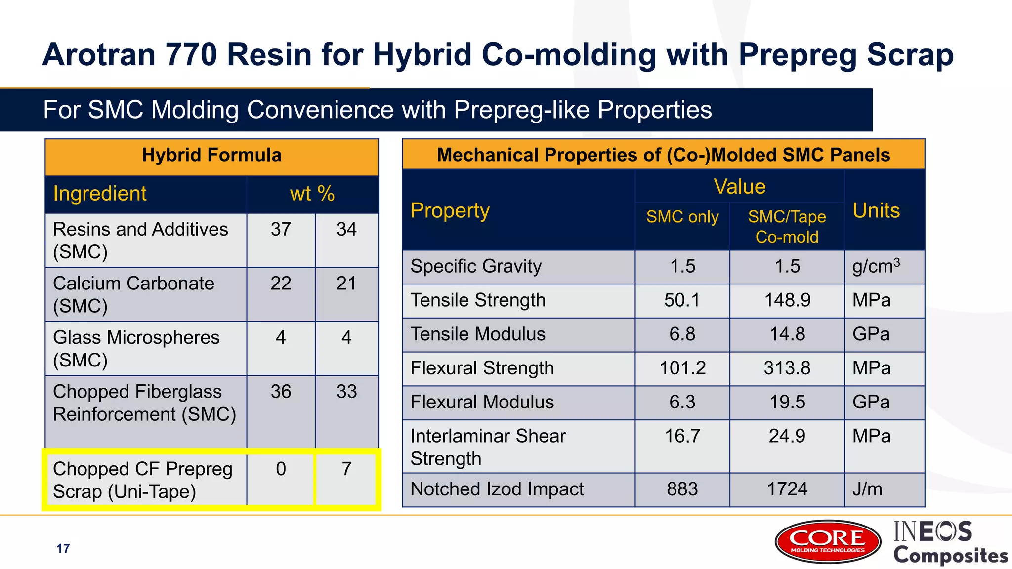 DEVELOPMENT OF SHEET MOLDING COMPOUND TO MEET AGGRESSIVE LIGHTWEIGHTING ...