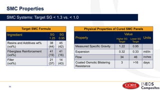 DEVELOPMENT OF SHEET MOLDING COMPOUND TO MEET AGGRESSIVE LIGHTWEIGHTING ...