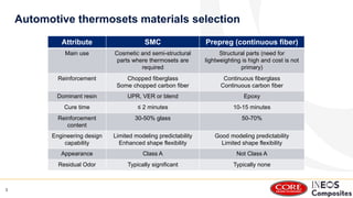 DEVELOPMENT OF SHEET MOLDING COMPOUND TO MEET AGGRESSIVE LIGHTWEIGHTING ...