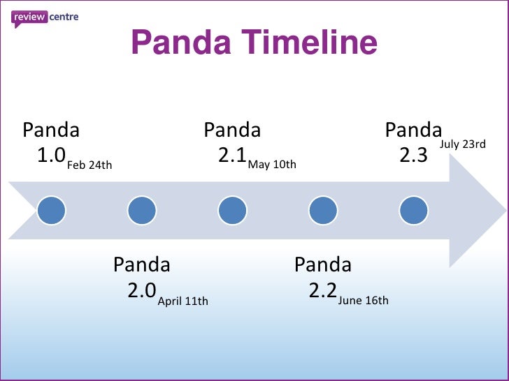 Google's Panda - A Case Study