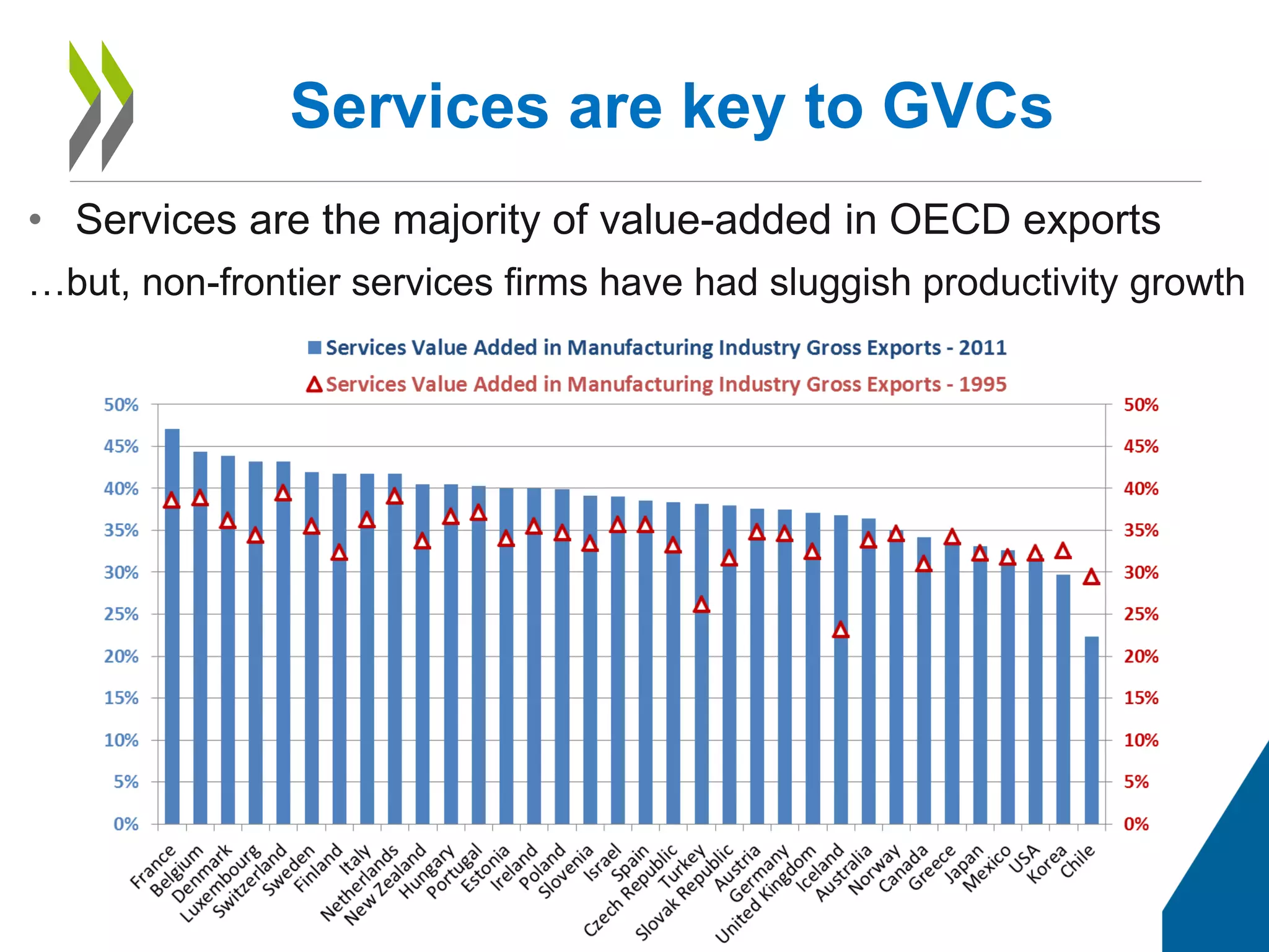 The Relationship Between GVCs and Productivity | PDF