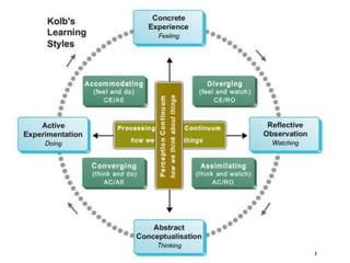 Learning Styles, Personality Types, Multiple Intelligences | PPTX
