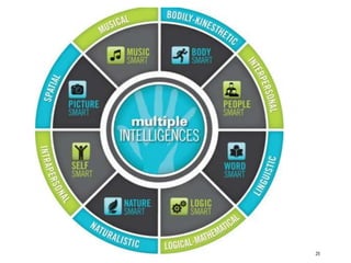 Learning Styles Gardner