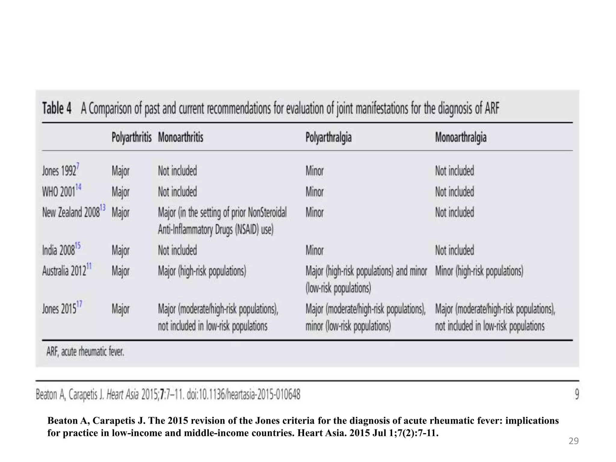 2015 Jones criteria for the diagnosis of rheumatic fever | PPTX