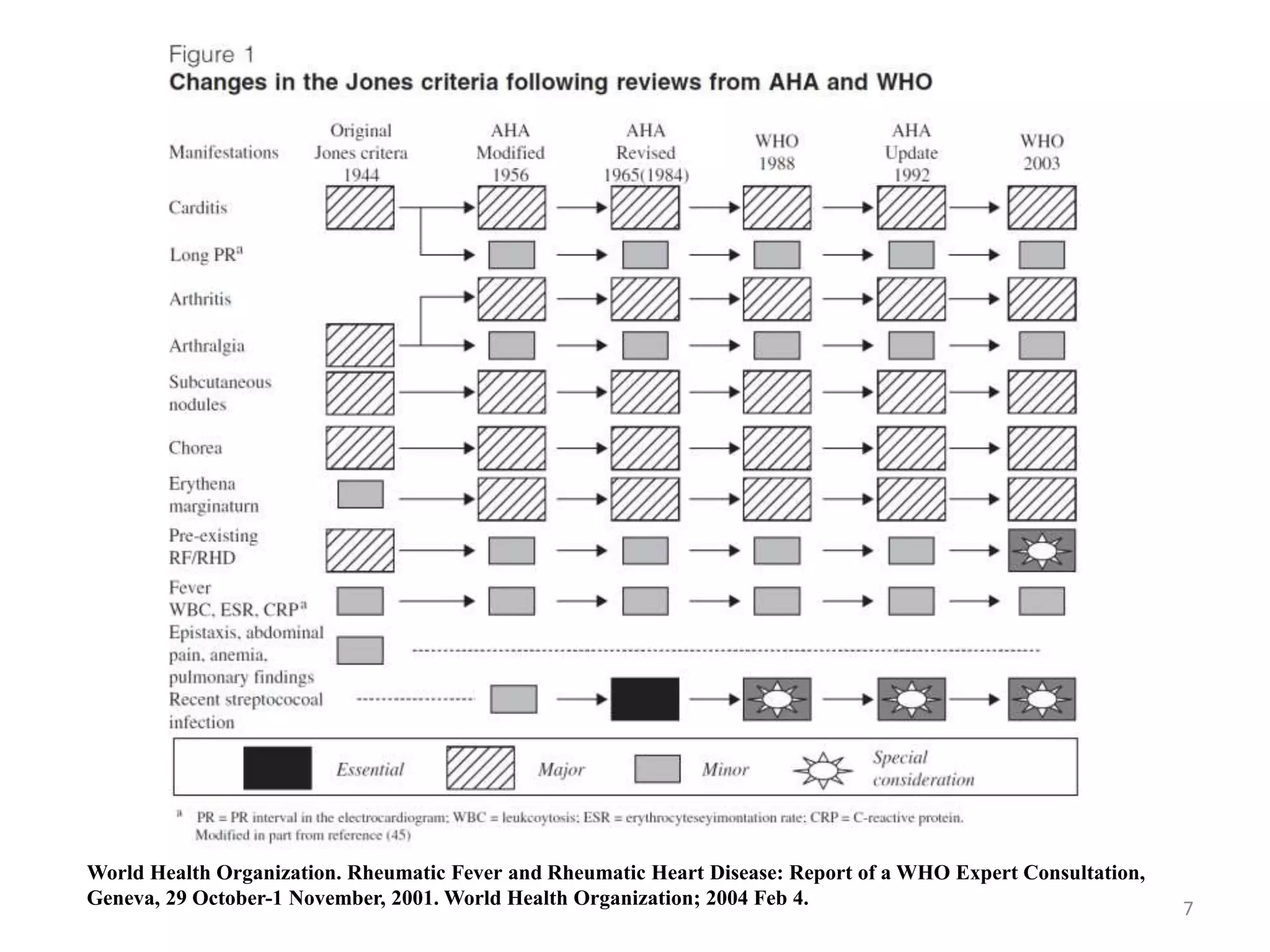 2015 Jones criteria for the diagnosis of rheumatic fever | PPTX