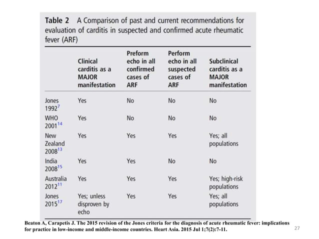 2015 Jones criteria for the diagnosis of rheumatic fever | PPTX | Heart ...