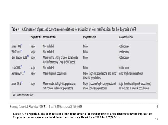 2015 Jones criteria for the diagnosis of rheumatic fever | PPTX | Heart ...