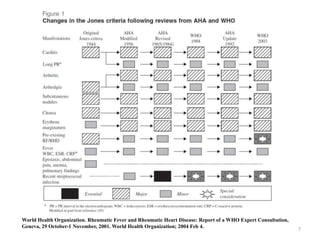 2015 Jones criteria for the diagnosis of rheumatic fever | PPTX