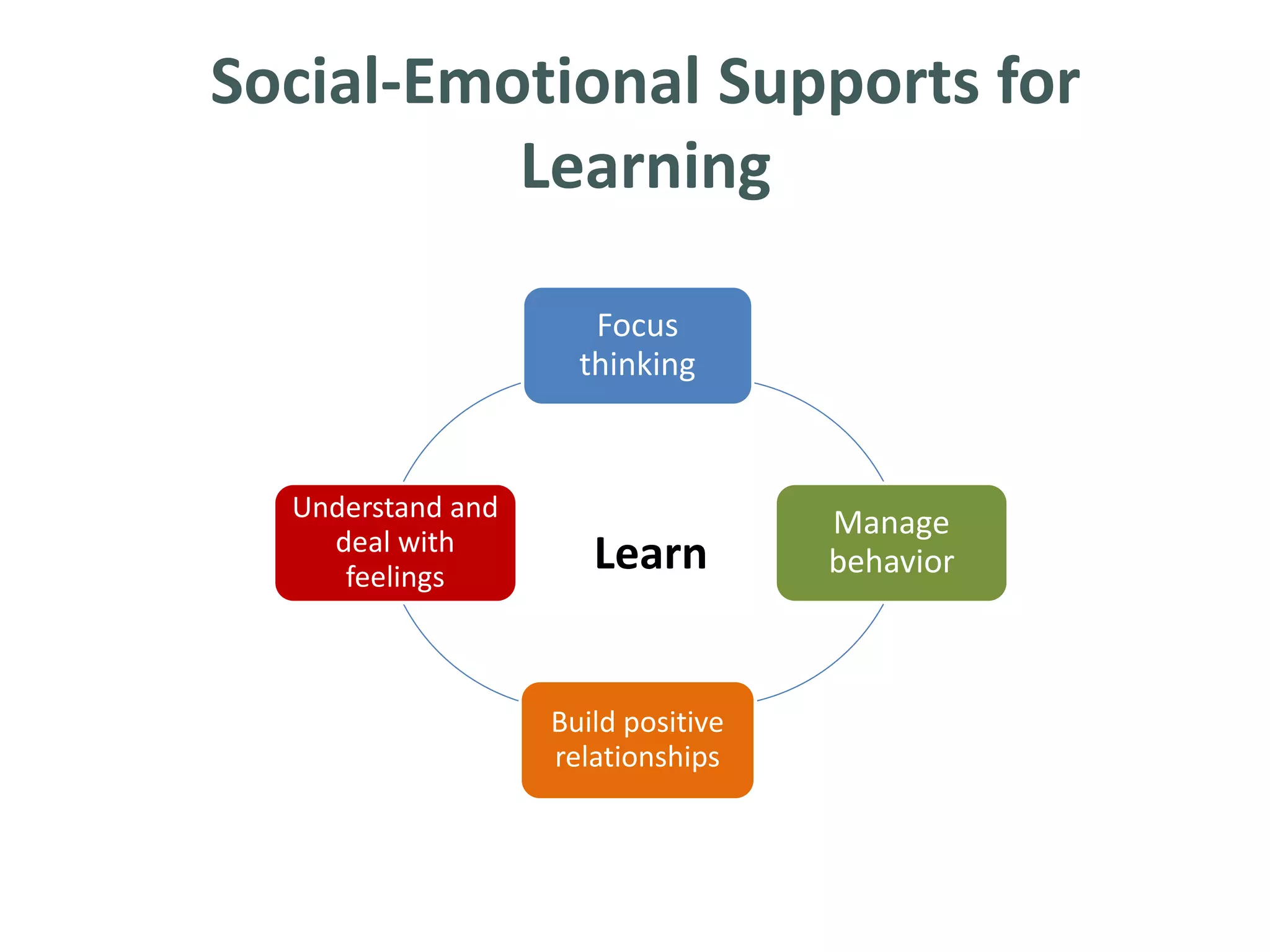 Social Emotional Learning | PPTX