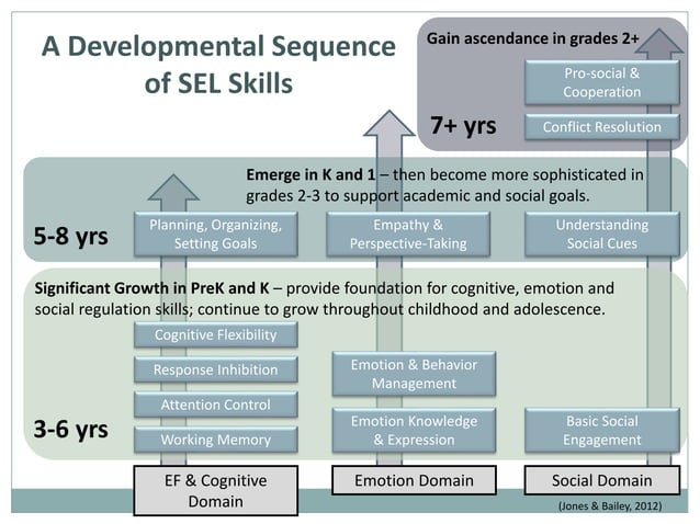 Social Emotional Learning | PPTX | Daycare and Pre-School | Parenting