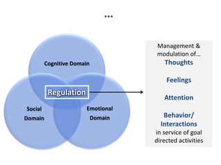 Social Emotional Learning | PPTX | Daycare and Pre-School | Parenting