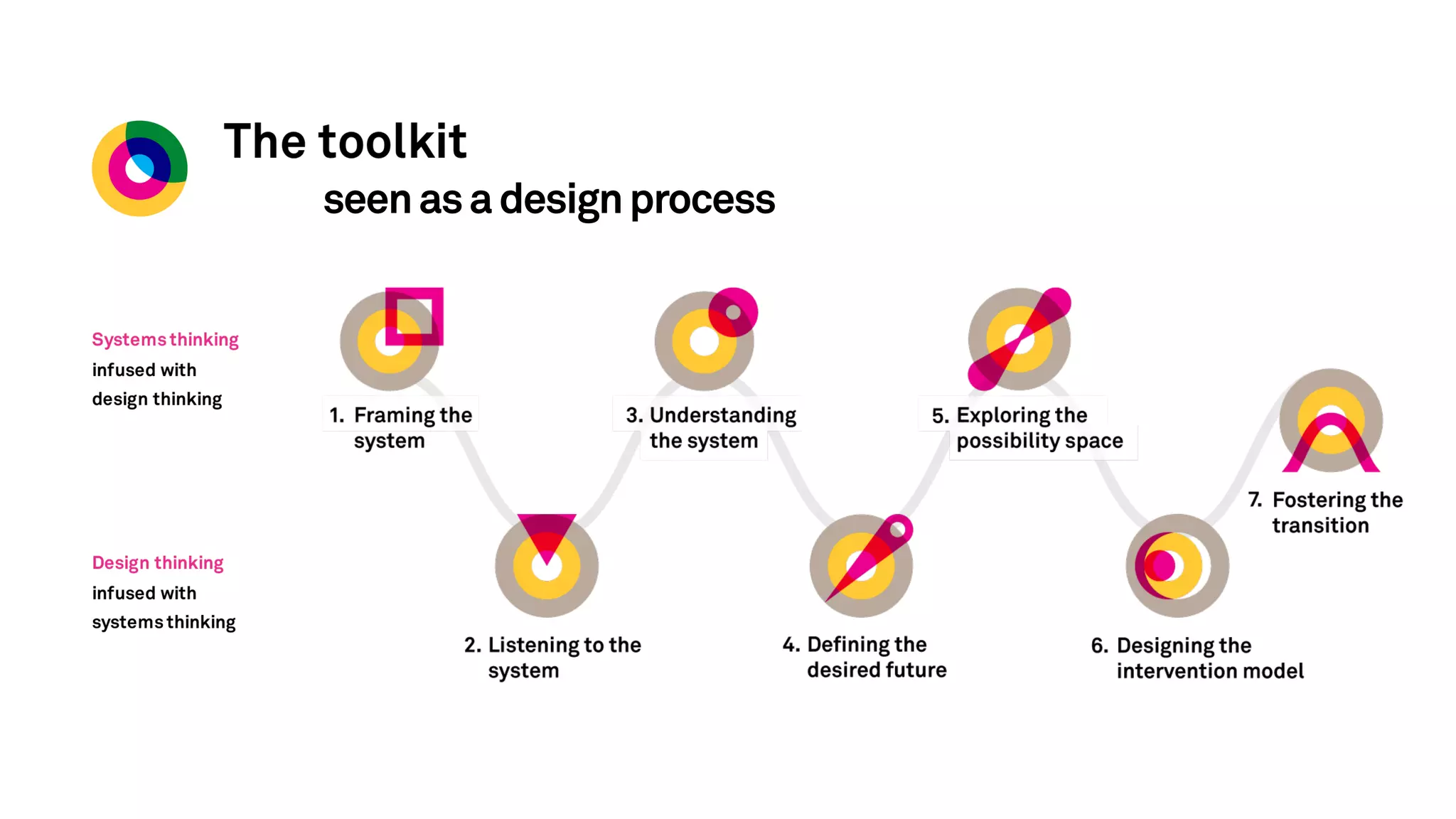 Systemic Design Toolkit - Systems Innovation Barcelona | PDF