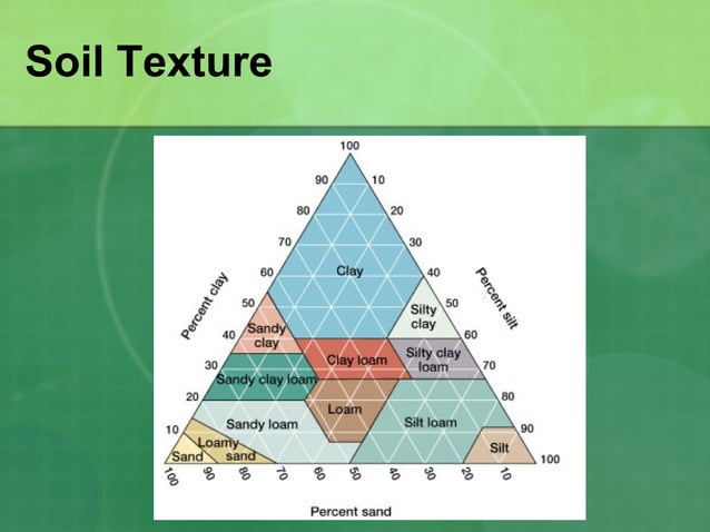 Jon Hill Turf | What is Soil Made Up for Growing Turf and Plants | PPT